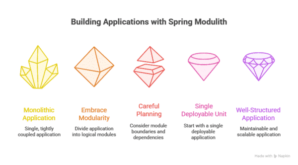 Spring Modulith : Construire un Monolithe Modulaire et Évolutif by ...