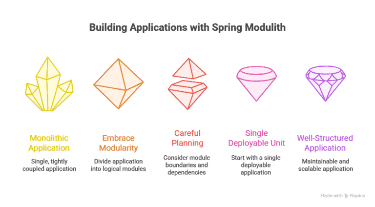 Spring Modulith : Construire un Monolithe Modulaire et Évolutif by Design - SmartWave